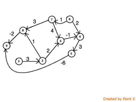 Solved Using Dag Directed Acyclic Graph Sp Shortest Path