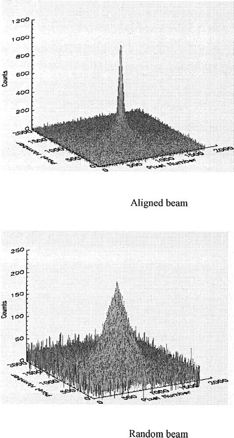 Surface Plot Of The Positron Beam Behind 167 Lm Au Crystal Each Pixel Download Scientific