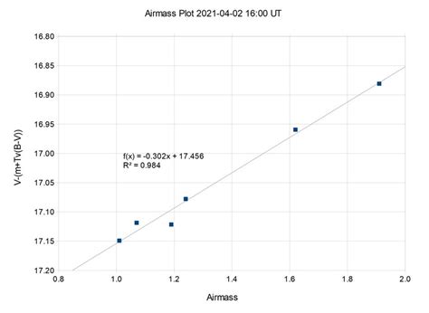 Plot Of V − M Inst T V B − V Vs Airmass Of 6 Bright Stars With