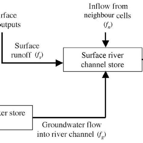 Schematic Of The Flow Routing Algorithm Download Scientific Diagram