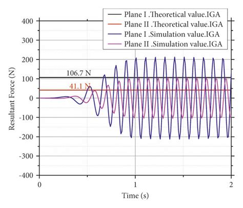 comparison of iga optimization results between theoretical and