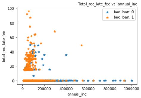 Machine Learning Predicting Bank Loan Defaults By Gonçalo Guimarães Gomes Towards Data Science