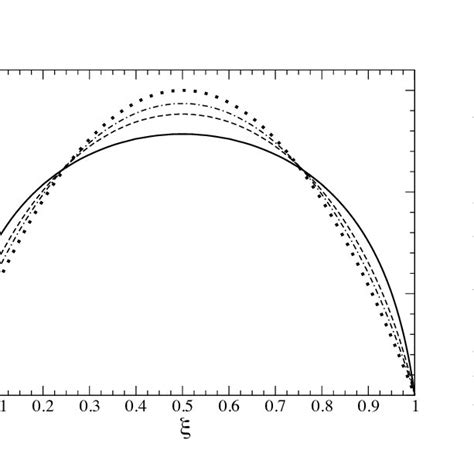 Evolution Of The Pion Distribution Amplitude Solid Line Non Evolved Download Scientific