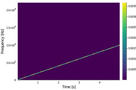 plotting a spectrogram using dsp jl general usage julia programming