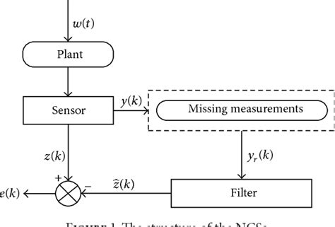Figure 1 From Finite Frequency Filter Design For Networked Control Systems With Missing