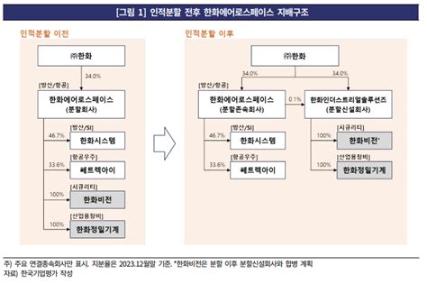 한기평 한화에어로스페이스 인적분할 신용도 영향 제한적 딜사이트