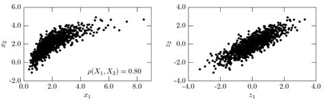 Samples Of A Log Normally And Normally Distributed Random Vector