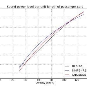 Sound Power Level Per Unit Length As A Function Of Speed For Heavy Download Scientific Diagram