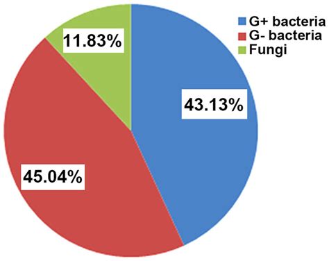 Distribution Of Pathogens In Patients With Diabetic Foot Infection