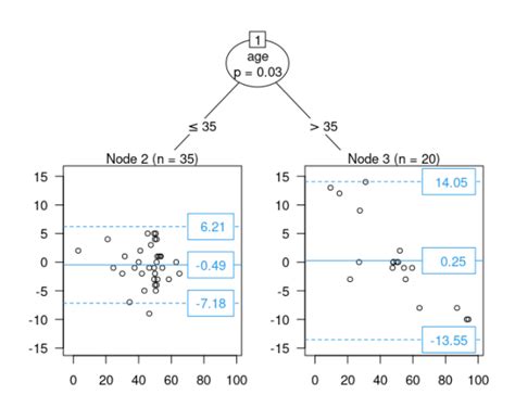 tree models for assessing covariate dependent method agreement r bloggers