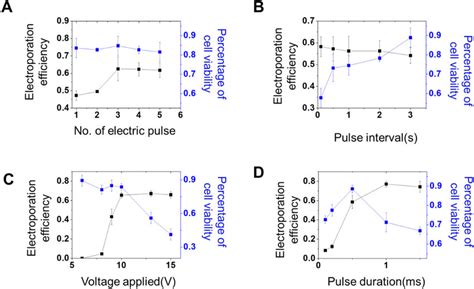 A Dual Y Axis Plot Showing The Electroporation Efficiency Of H3255