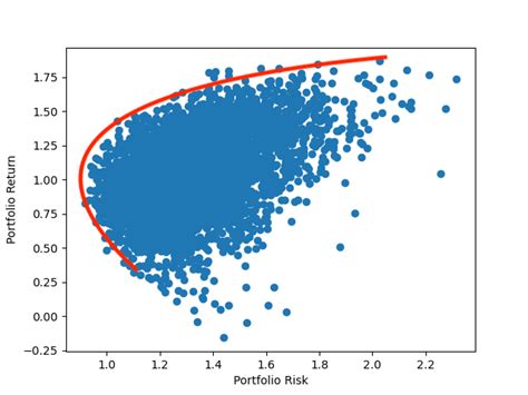 Portfolio Optimization With Variational Quantum Eigensolver Vqe 2 By Chi Chun Chen Medium
