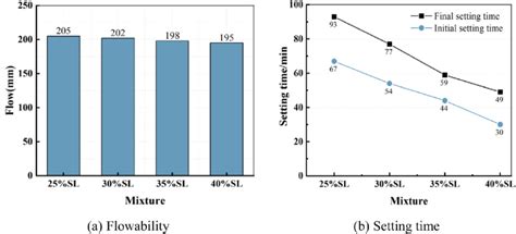 Effect Of Sl Content On The Flowability And Setting Time Of The