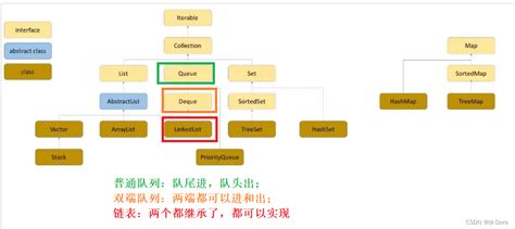 初阶数据结构（6）（队列的概念、常用的队列方法、队列模拟实现【用双向链表实现、用数组实现】、双端队列 Deque、oj练习【用队列实现栈