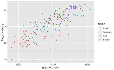 5 Continuous Continuous Relationships Data Visualization