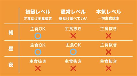 糖質制限ダイエットの効果がすごい！私の食事メニューまとめ！ おデブ大学生がライザップでガチダイエットするブログ
