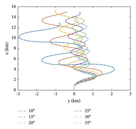 The Ship Maneuvers Generated By Mansim A Turning And B Zigzag