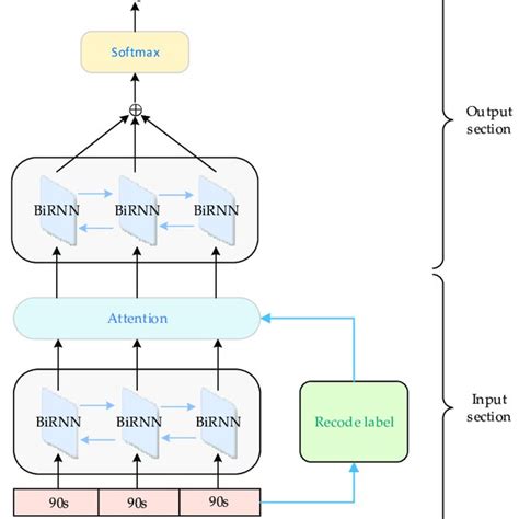 Automatic Sleep Staging Network Architecture Download Scientific Diagram