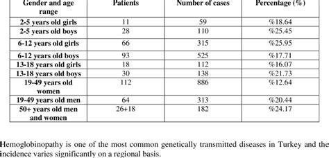 Cases Examined Through Hemoglobin Electrophoresis Hba2 Hbs Hbf Download Scientific Diagram