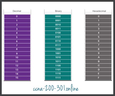 Hexadecimal Number System Ccna 200 301