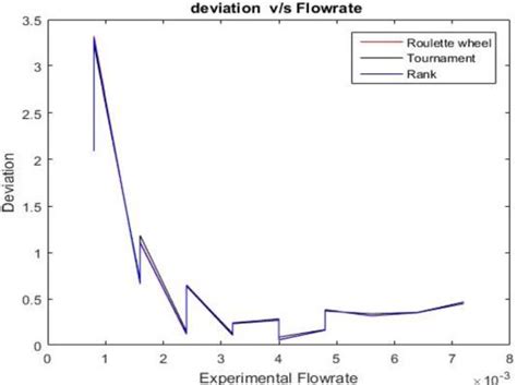 Figure 1 From Design An Intelligent Calibration Technique Using Optimized Ga Ann For Liquid Flow