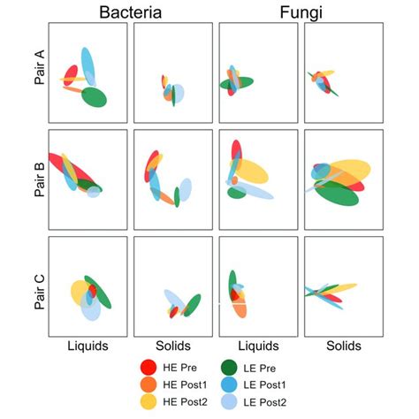 Non Metric Multidimensional Scaling Plot Depicting Bray Curtis