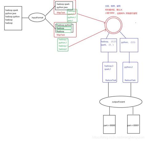 菜鸟先飞之mapreduce包含词频统计等实例及我踩过的惊雷如何使用mapreduce统计飞行次数 Csdn博客