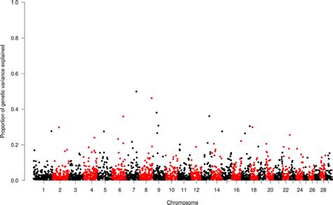 Manhattan Plot Of Proportion Of Additive Genetic Variance Explained Download Scientific