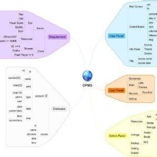 System Architecture Of The Online Presentation Multimedia System Download Scientific Diagram