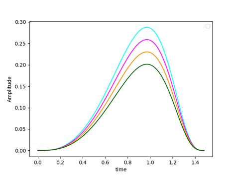 Python Cannot Sample Values Of A Trigonometric Function Stack Overflow
