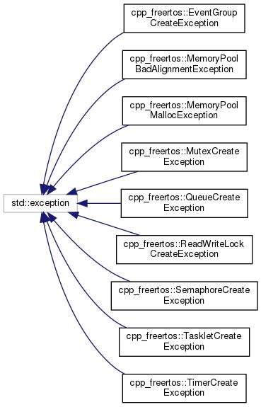 Freertos C Wrappers Class Hierarchy