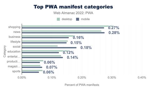 Pwa The Web Almanac By Archive