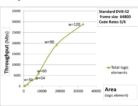 Figure 2 From A High Throughput Configurable Parallel Encoder Architecture For Quasi Cyclic Low