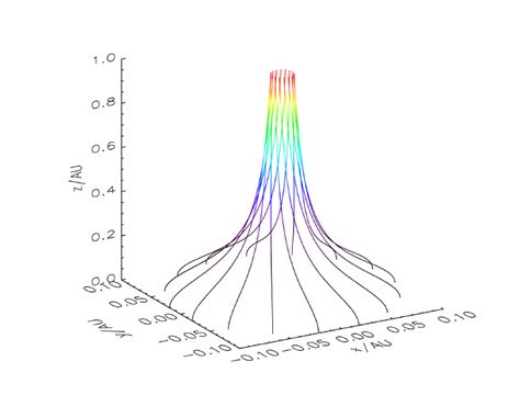 Gradient And Curvature Drift Streamlines In The Case Of The Parker Hmf Download Scientific