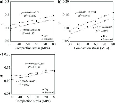 Velocity Anisotropy Of Dry And Saturated Samples As Functions Of
