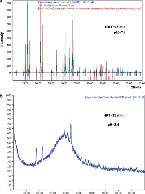 X Ray Diffraction Result Of The Precipitate Collected From The Download Scientific Diagram