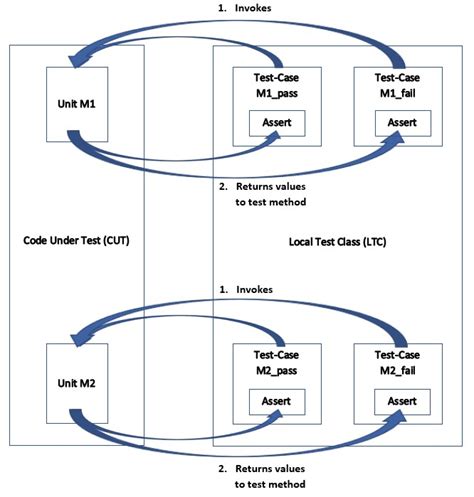 Beginners Guide Understanding Abap Unit Testing