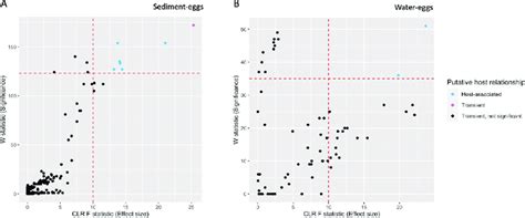 A Volcano Plot Showing The Ancom Model W Statistic How Many Times The Download Scientific