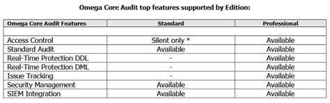 Dataplus Al On Linkedin Oracle Database Oracledatabase Security Databasesecurity Audit