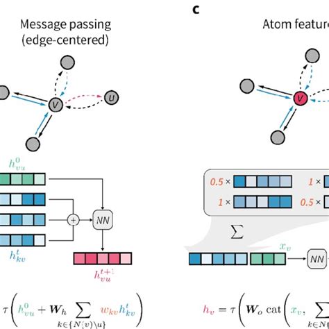 Performance Of The Wd Mpnn And Ablated Architectures On The