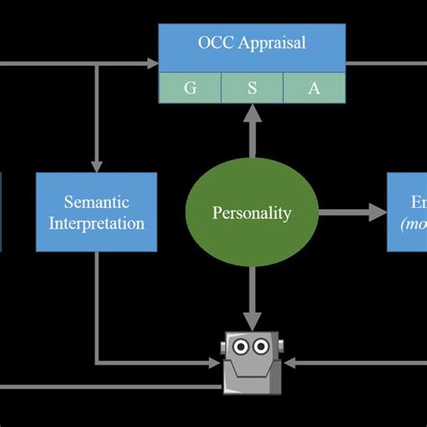 Pdf Computational Emotion Models A Thematic Review
