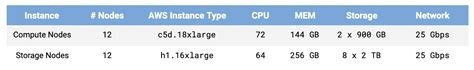Hdfs Vs Minio On The 1tb Mapreduce Benchmark Sort Terasort Wordcount