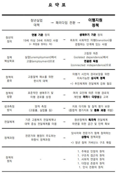 연구보고서 청년정책 패러다임 전환을 위한 실행연구 신촌문화정치연구그룹