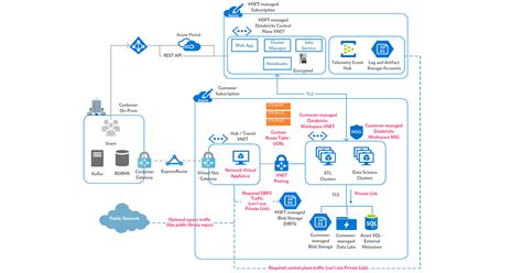 How To Protect Data Exfiltration With Azure Databricks To Help Ensure Cloud Security