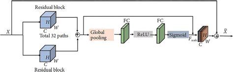 Workflow Diagram Of The Se Resnext 50 Model Download Scientific Diagram