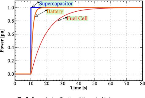 Figure 1 From Energy Management Of Fuel Cell Battery Supercapacitor Hybrid Power Source For
