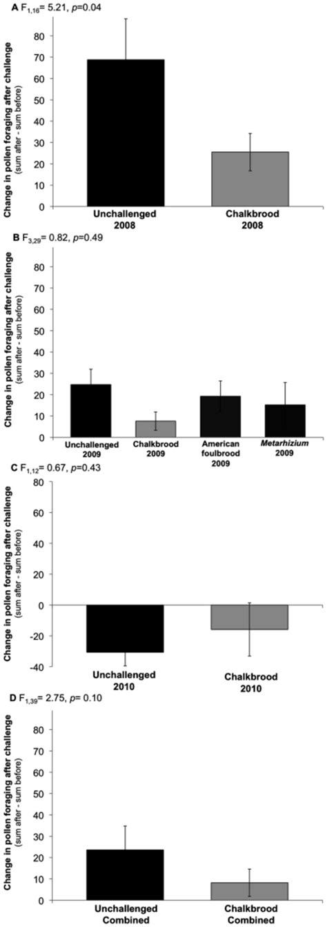 Data Were Analyzed Using ANOVA For Each Series With P Values Reported Download Scientific