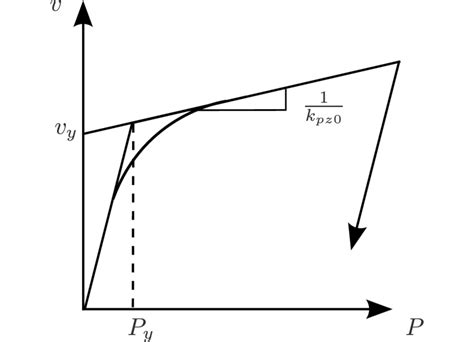 Nonlinear Model Of The Vertical Spring Download Scientific Diagram