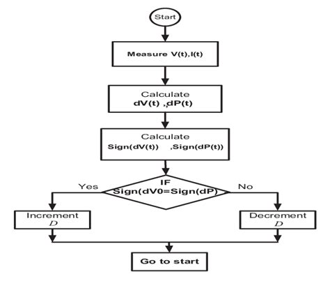 Rcc Algorithm Flow Chart Download Scientific Diagram
