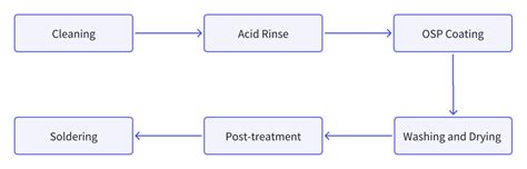 An Overview Of Organic Solderability Preservative OSP